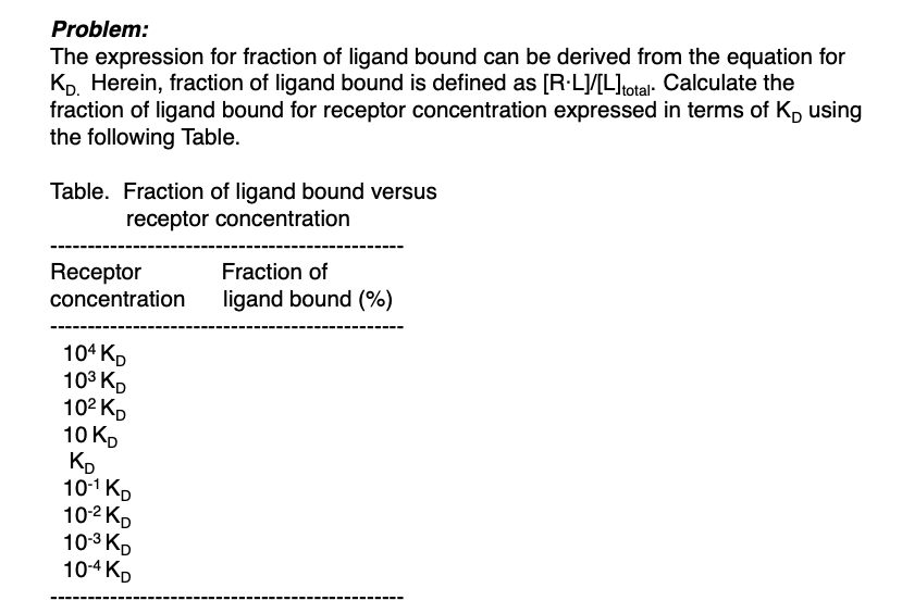 Solved Problem: The expression for fraction of ligand bound | Chegg.com