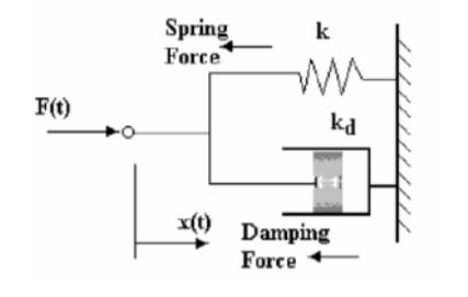 Solved Derive the transfer function for the spring and | Chegg.com