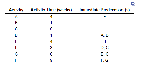 Solved \begin{tabular}{ccc} \hline Activity & Activity Time | Chegg.com