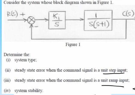Solved Consider the system whose block diagram shown in | Chegg.com