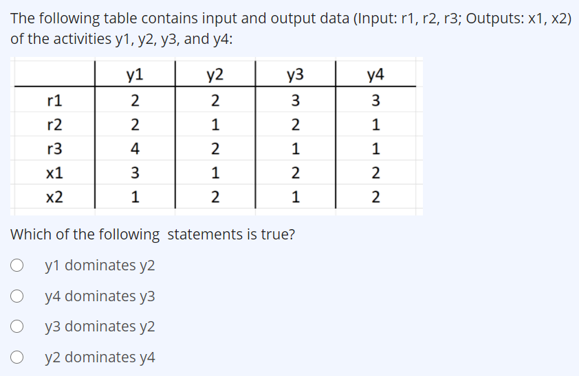 Solved The following table contains input and output data | Chegg.com