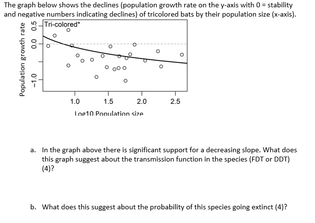 Solved The graph below shows the declines (population growth | Chegg.com