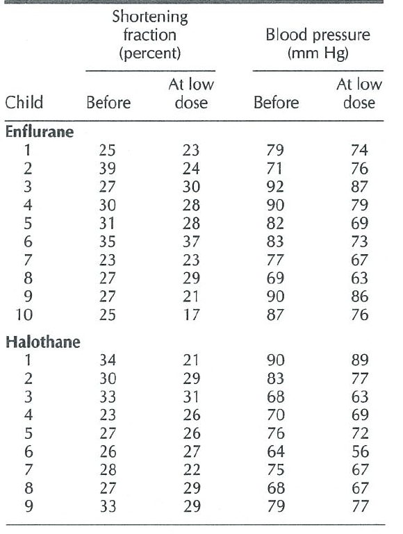 Solved Do the two anesthetics enflurane and halothane have | Chegg.com