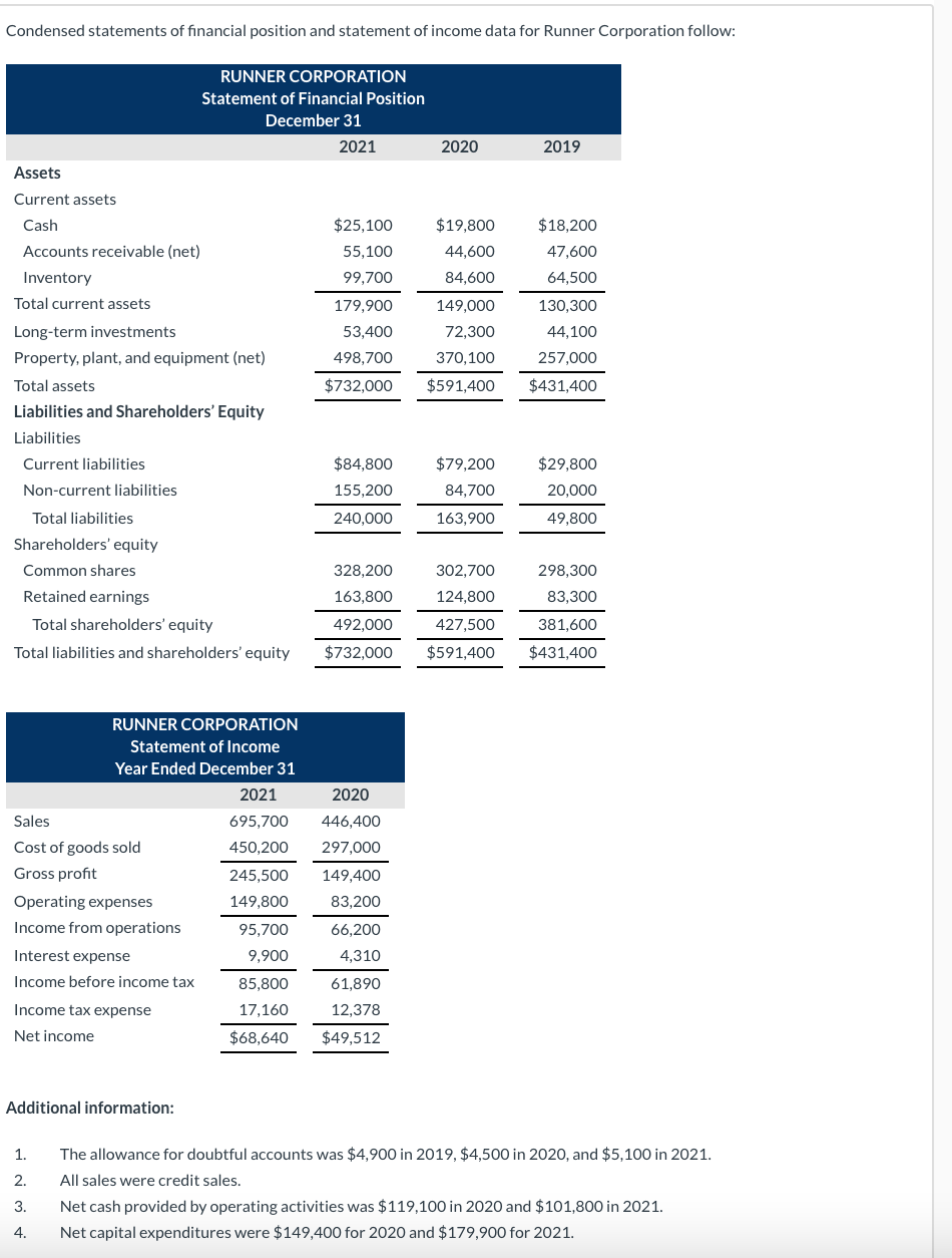 Solved Condensed statements of financial position and | Chegg.com