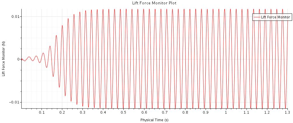 Determine the vortex shedding frequency and Strouhal | Chegg.com Determine the vortex shedding frequency and Strouhal | Chegg.com