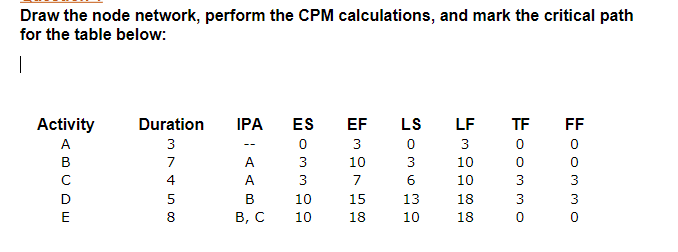 Draw the node network, perform the CPM calculations, | Chegg.com