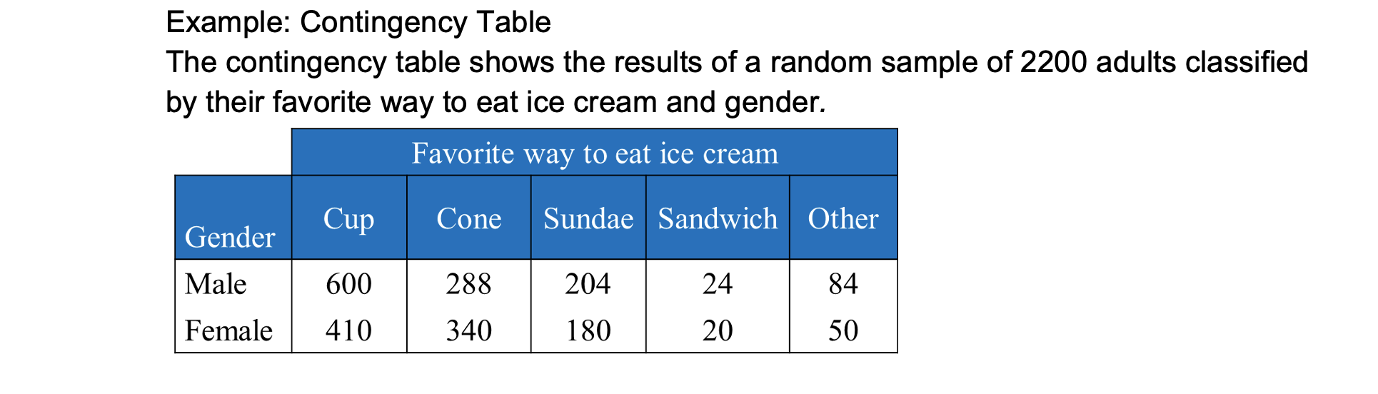 Solved Example: Contingency Table The contingency table | Chegg.com