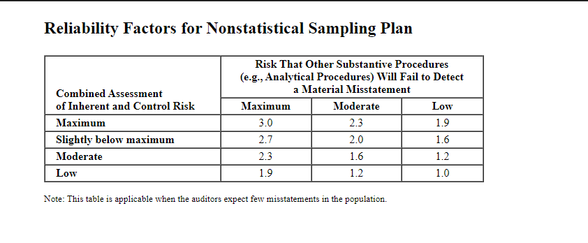 Solved Reliability Factors for Nonstatistical Sampling Plan | Chegg.com