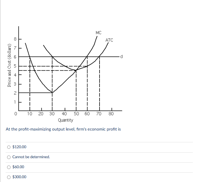 Solved At the profit-maximizing output level, firm's | Chegg.com