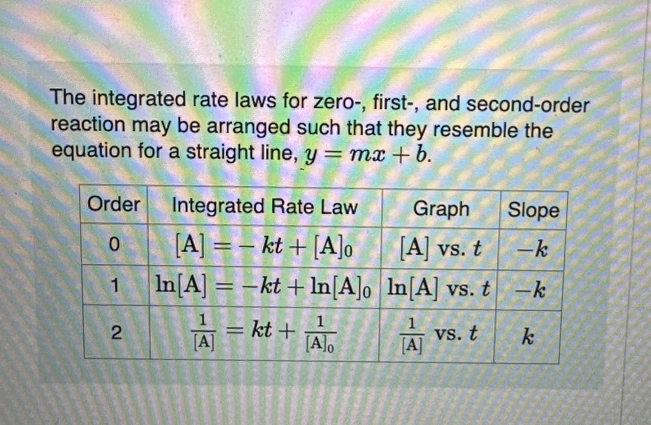 Solved The integrated rate laws for zero-, first-, and | Chegg.com