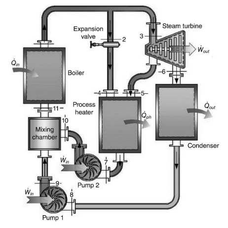 Solved A co-generation Rankine cycle power plant | Chegg.com