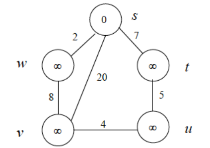 Apply Dijkstra algorithm to the graph below. Show the | Chegg.com