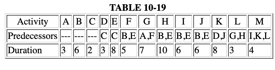 Solved Construct an activity-on-branch network from the | Chegg.com