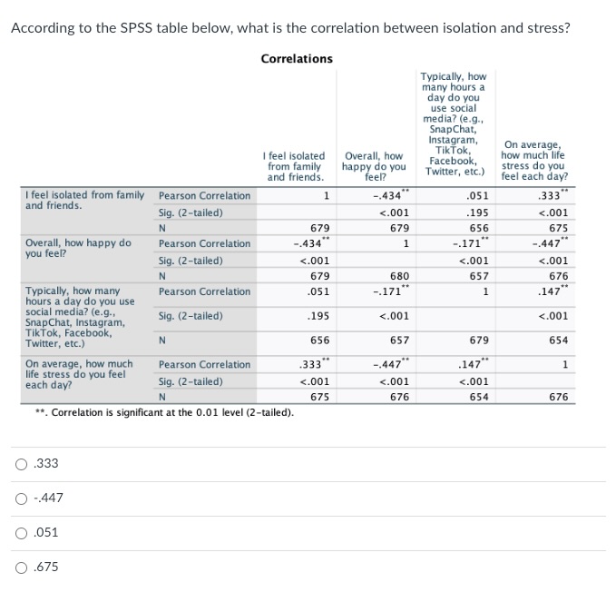 Solved According to the SPSS table below, what is the | Chegg.com