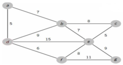 Solved Apply Prim’s Algorithm for the following Graph and | Chegg.com