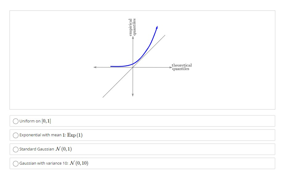 Solved Matching a Distribution to a QQ Plot 4 puntos | Chegg.com