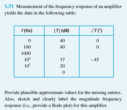 Solved 1.71 Measurement of the frequency response of an | Chegg.com