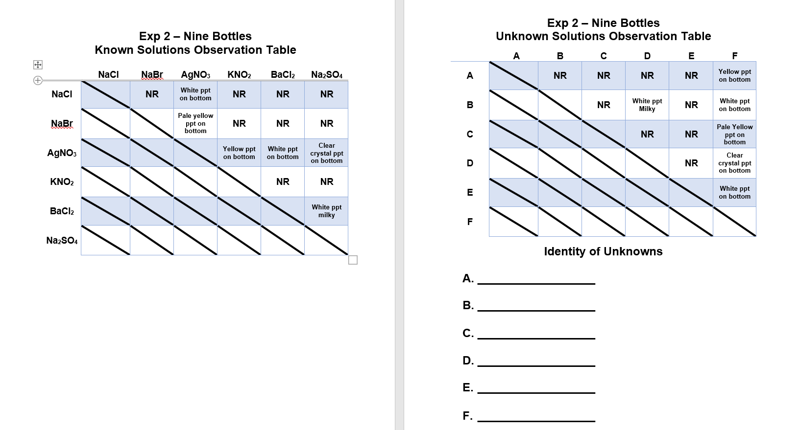 Solved Exp 2 - Nine Bottles Unknown Solutions Observation | Chegg.com