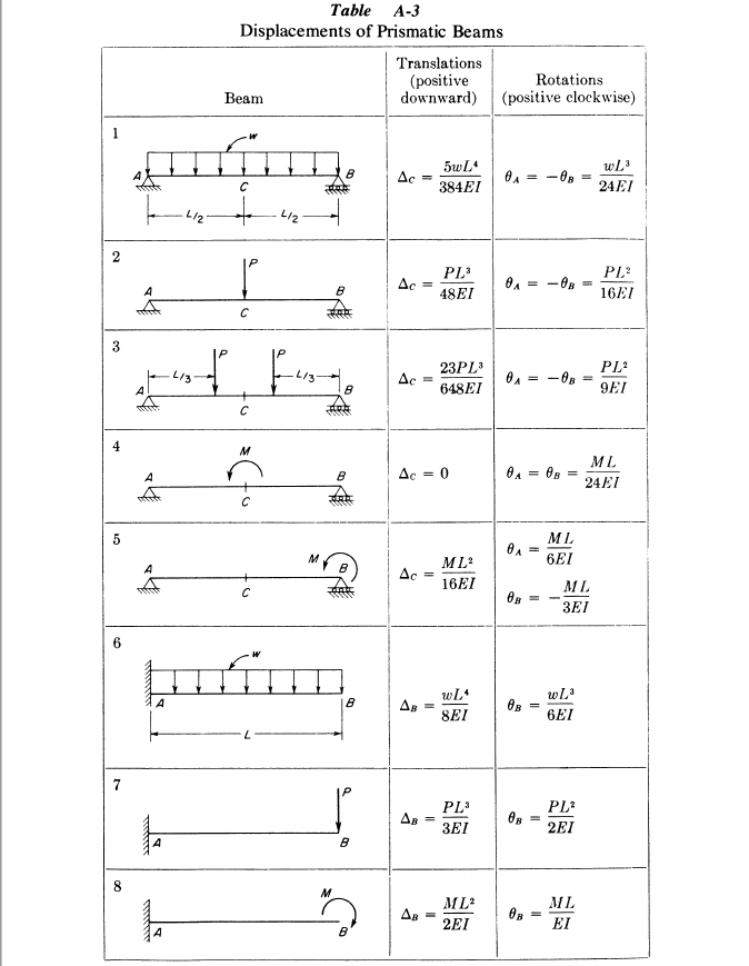 Solved The overhanging beam shown has constant flexural | Chegg.com
