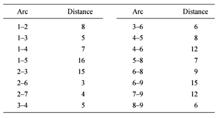 Solved Consider the details of the distance network as given | Chegg.com