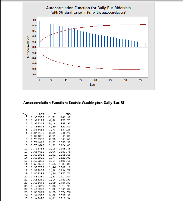 The correlogram and related statistics for a time | Chegg.com