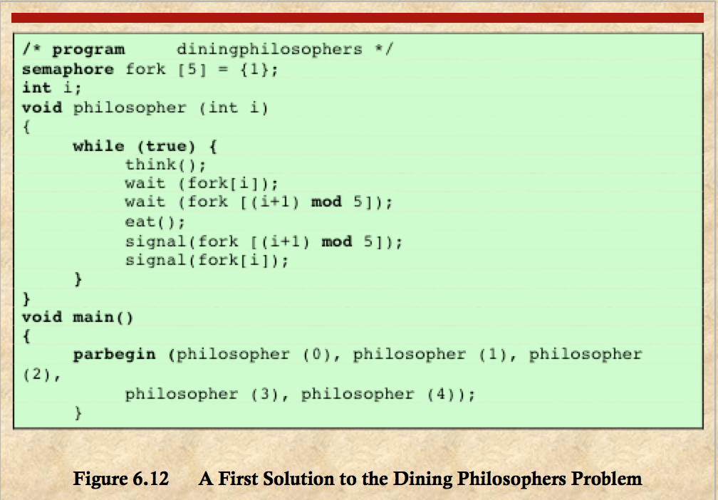 Solved Implement the Dining Philosophers model in Figure | Chegg.com