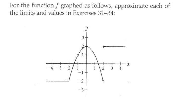 Solved For the function f graphed as follows, approximate | Chegg.com