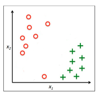 Refer to the diagram below. Use SVM with soft margin | Chegg.com