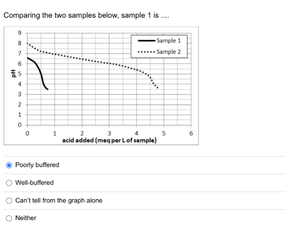 Solved Comparing the two samples below, sample 1 is .... | Chegg.com