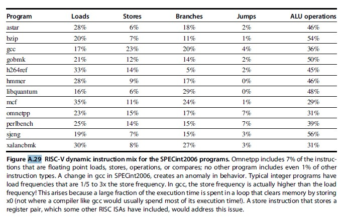 Compute the effective CPI for MIPS using Figure A.29. | Chegg.com