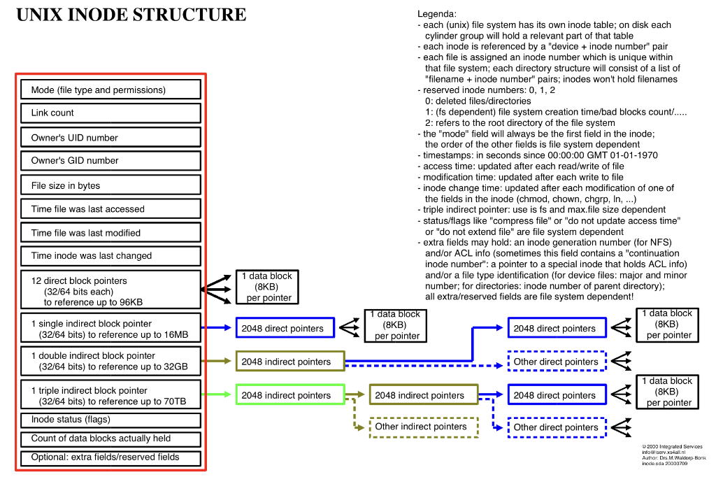 Solved WRITE A PROGRAM IN C (NO OTHER LANGUAGE) The Inode | Chegg.com