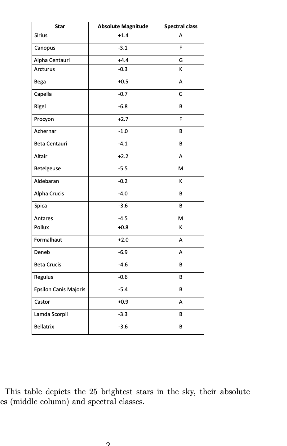 Solved In Figure 1, the 25 brightest stars in the sky and | Chegg.com