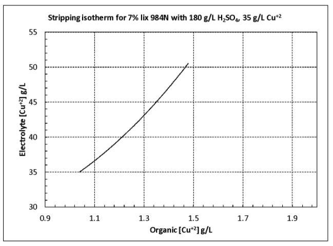 7. A copper solvent extraction process has | Chegg.com