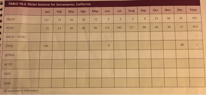 Solved Water Balance Calculations Table: Complete the water | Chegg.com