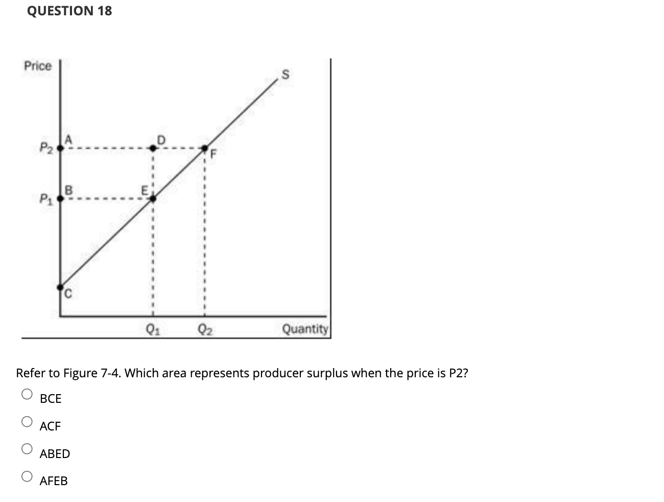 Solved QUESTION 17 Refer to Figure 7-4. Which area | Chegg.com