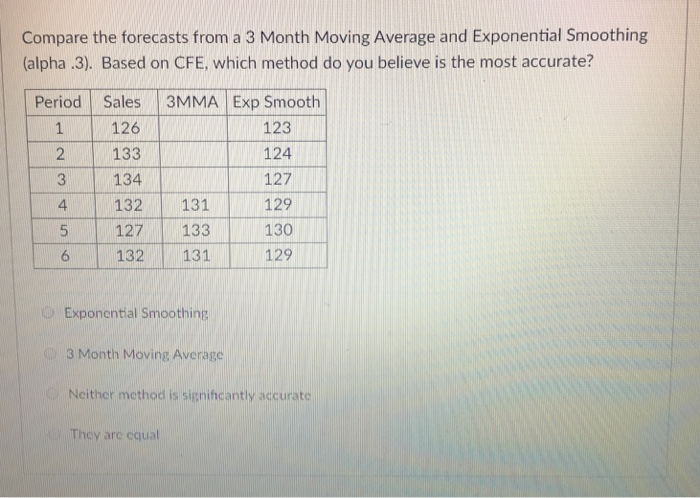 Solved Compare The Forecasts From A 3 Month Moving Average Chegg