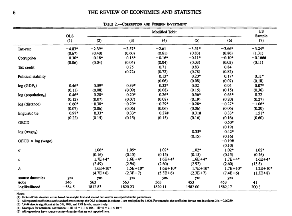 Solved Continue to focus on the column (1) of Table 2 on | Chegg.com