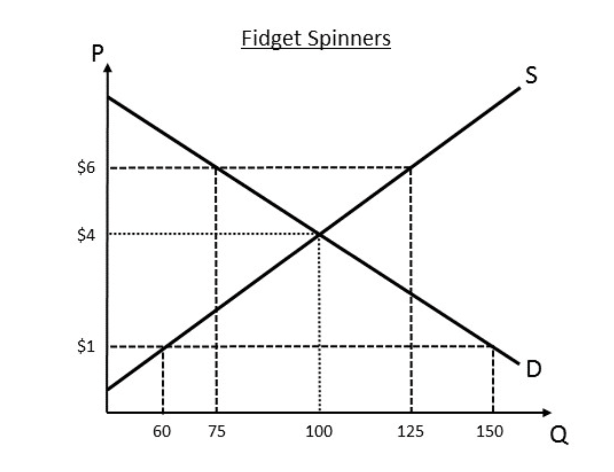 Solved Fidget Spinners Р S $6 $4 $1 D 60 75 100 125 150 Q | Chegg.com