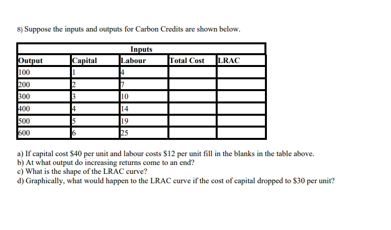 Solved 8) Suppose the inputs and outputs for Carbon Credits | Chegg.com