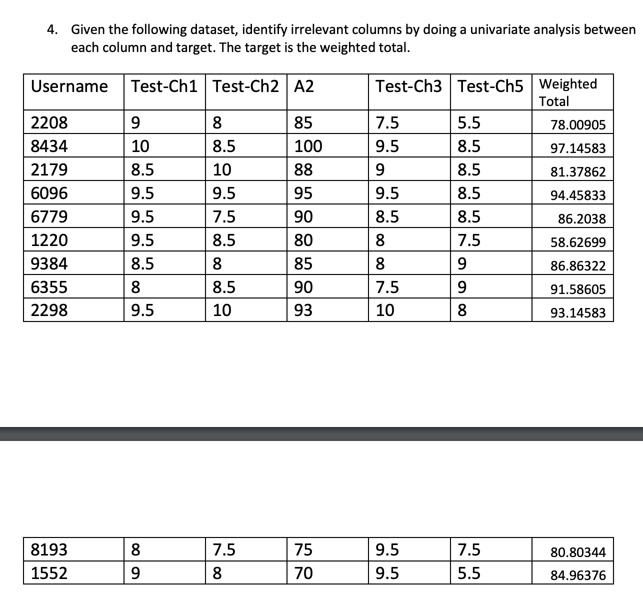 Solved Given the following dataset, identify irrelevant | Chegg.com