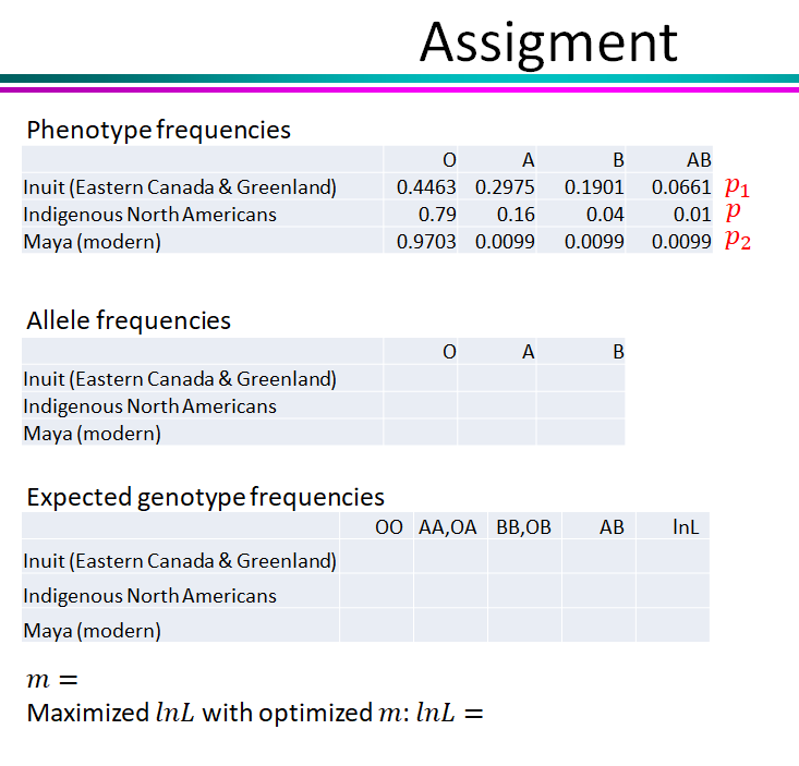 Solved Assigment Phenotype frequencies Inuit (Eastern Canada | Chegg.com