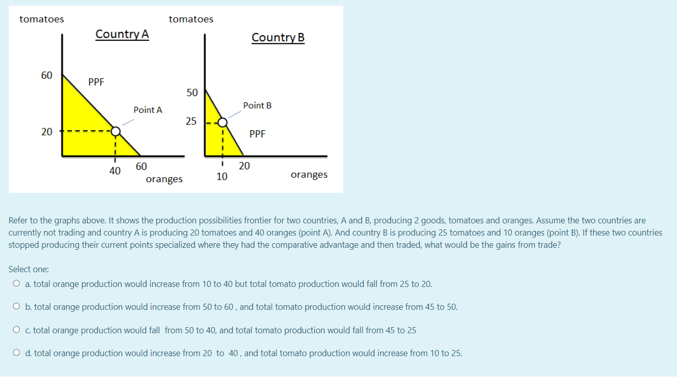 Solved tomatoes tomatoes Country A Country B 60 PPF 50 Point | Chegg.com