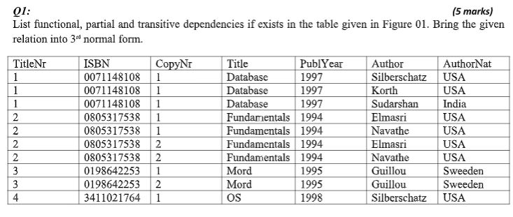 Solved Q1: (5 marks) List functional, partial and transitive | Chegg.com