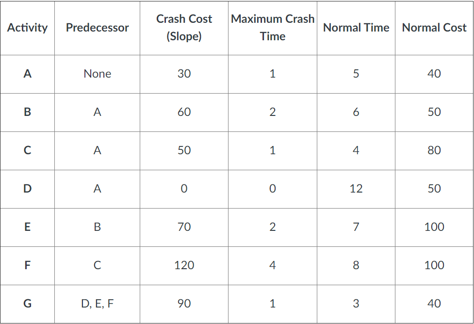 Solved Use The Following Table To Crash The Project Chegg