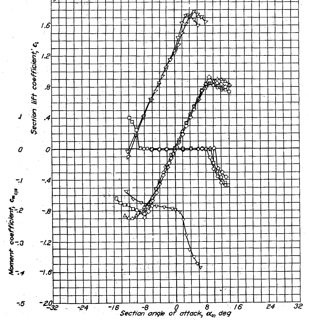 Solved A smooth NACA 0006 ﻿airfoil is used on a light | Chegg.com