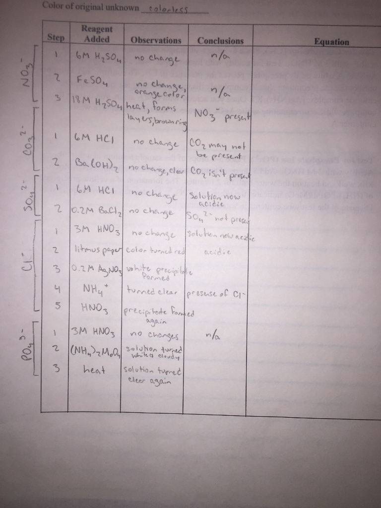 Solved What would the equations be fore the anion analysis | Chegg.com
