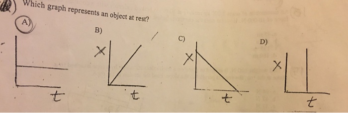 Solved Which graph represents an object at rest? | Chegg.com