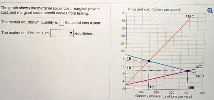 The graph shows the marginal social cost, marginal | Chegg.com