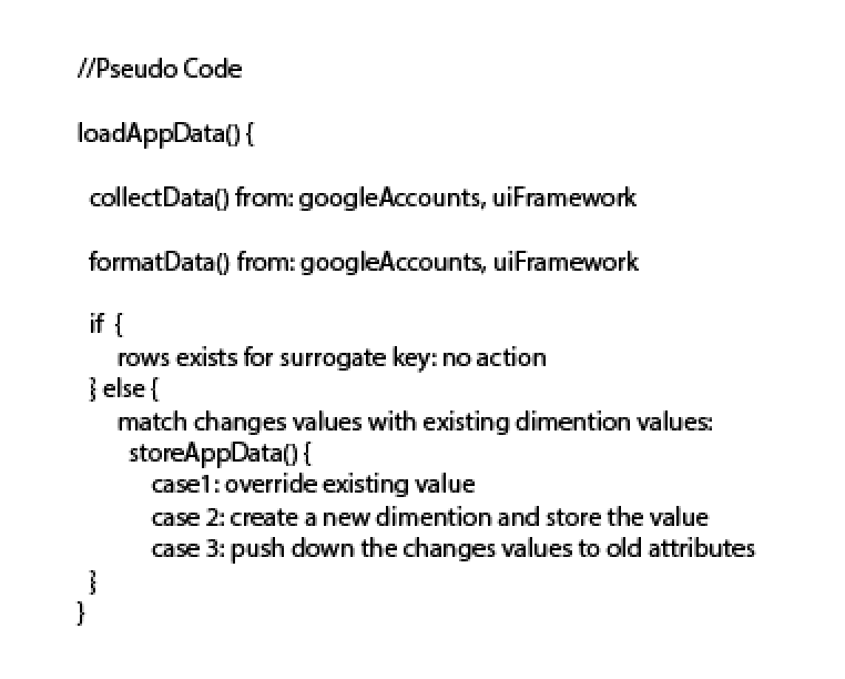 Solved [Pseudo-coding] Please help to check if | Chegg.com