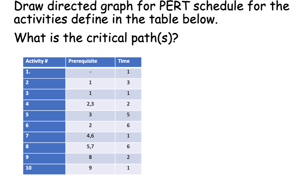 Solved Draw directed graph for PERT schedule for the | Chegg.com